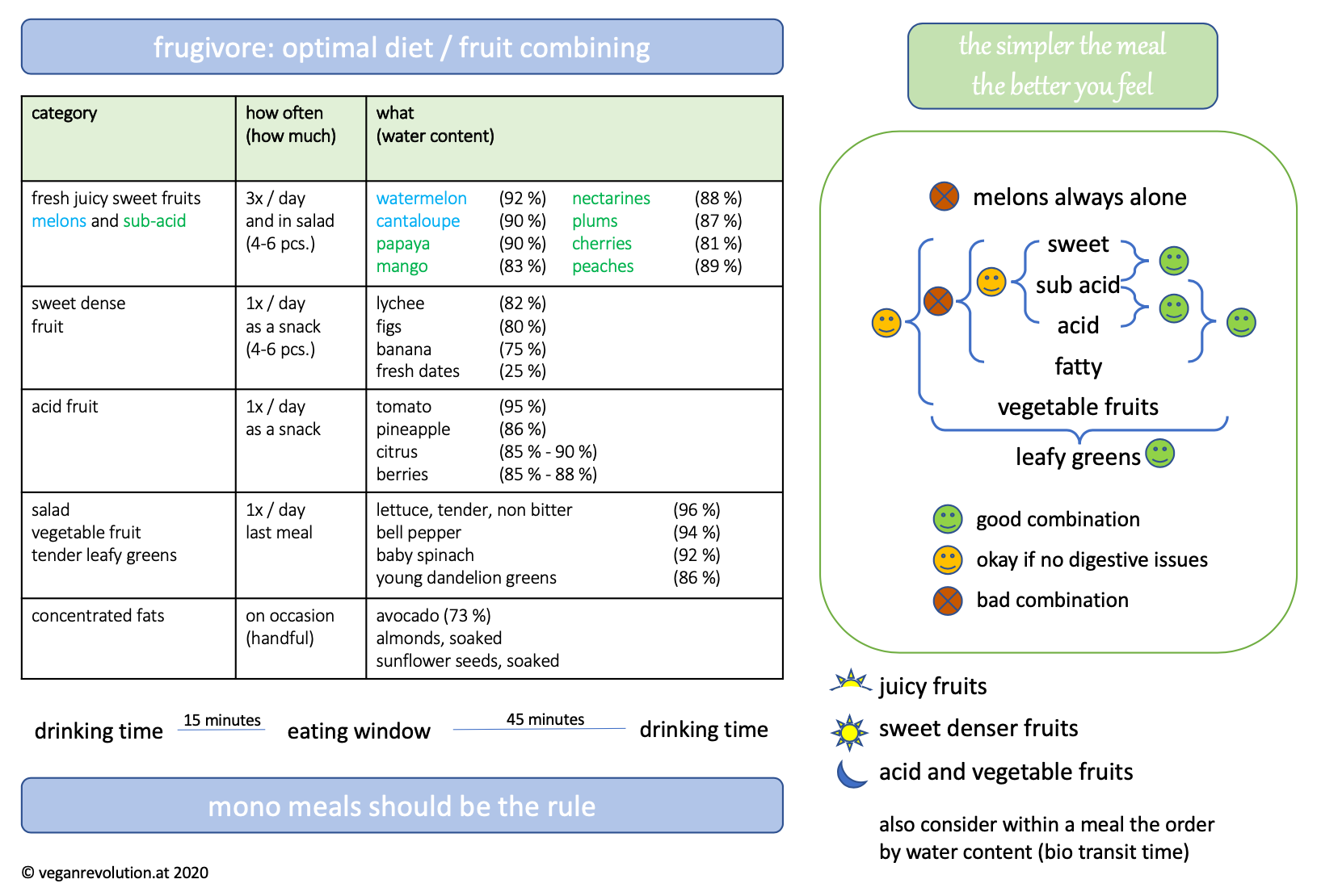 frugivore/frutarian: optimal diet and proper food combining cheat sheet ...